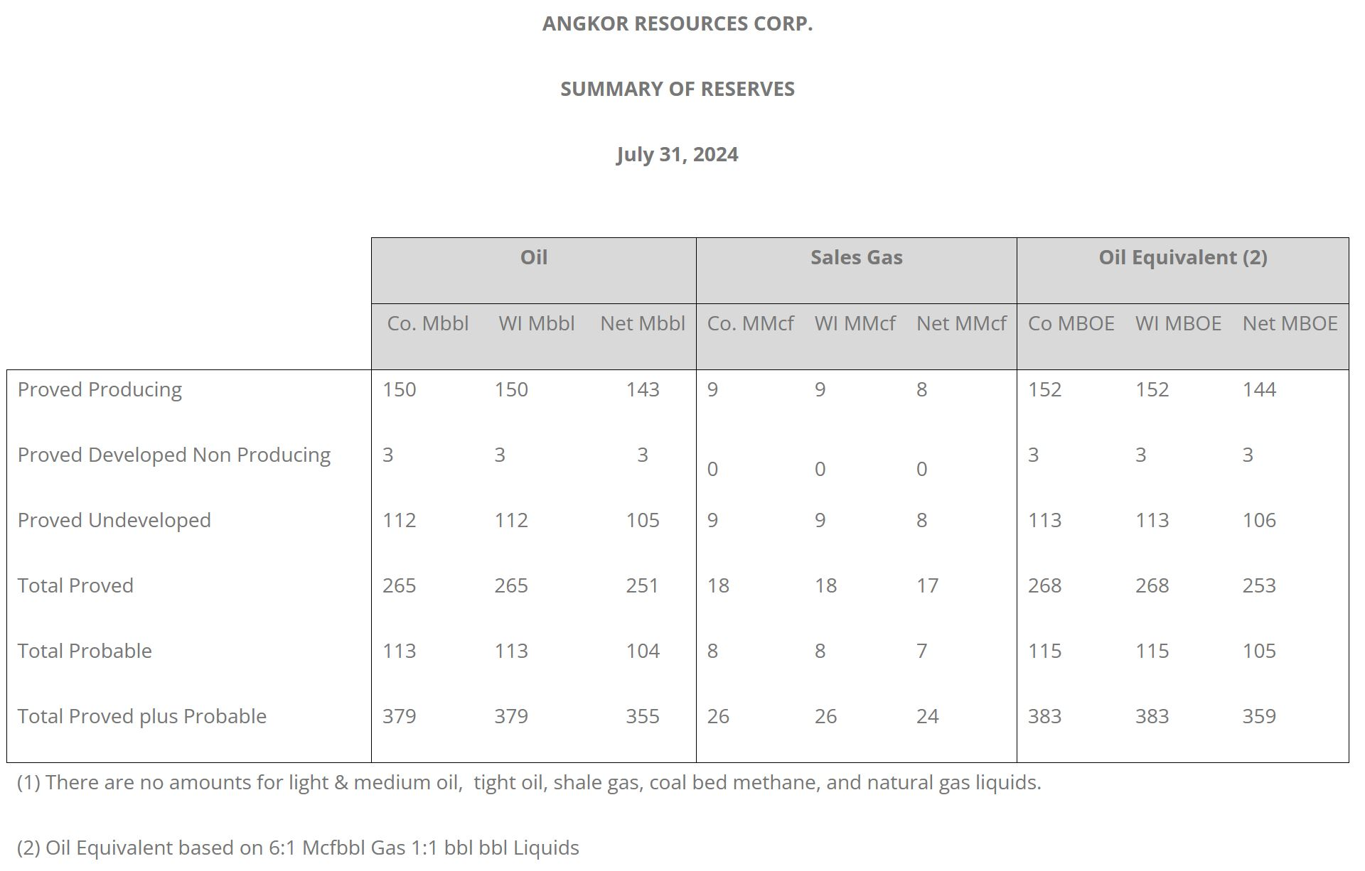 Angkor Resources' Annual Reserve Report 51-101F1 on Saskatchewan Oil ...